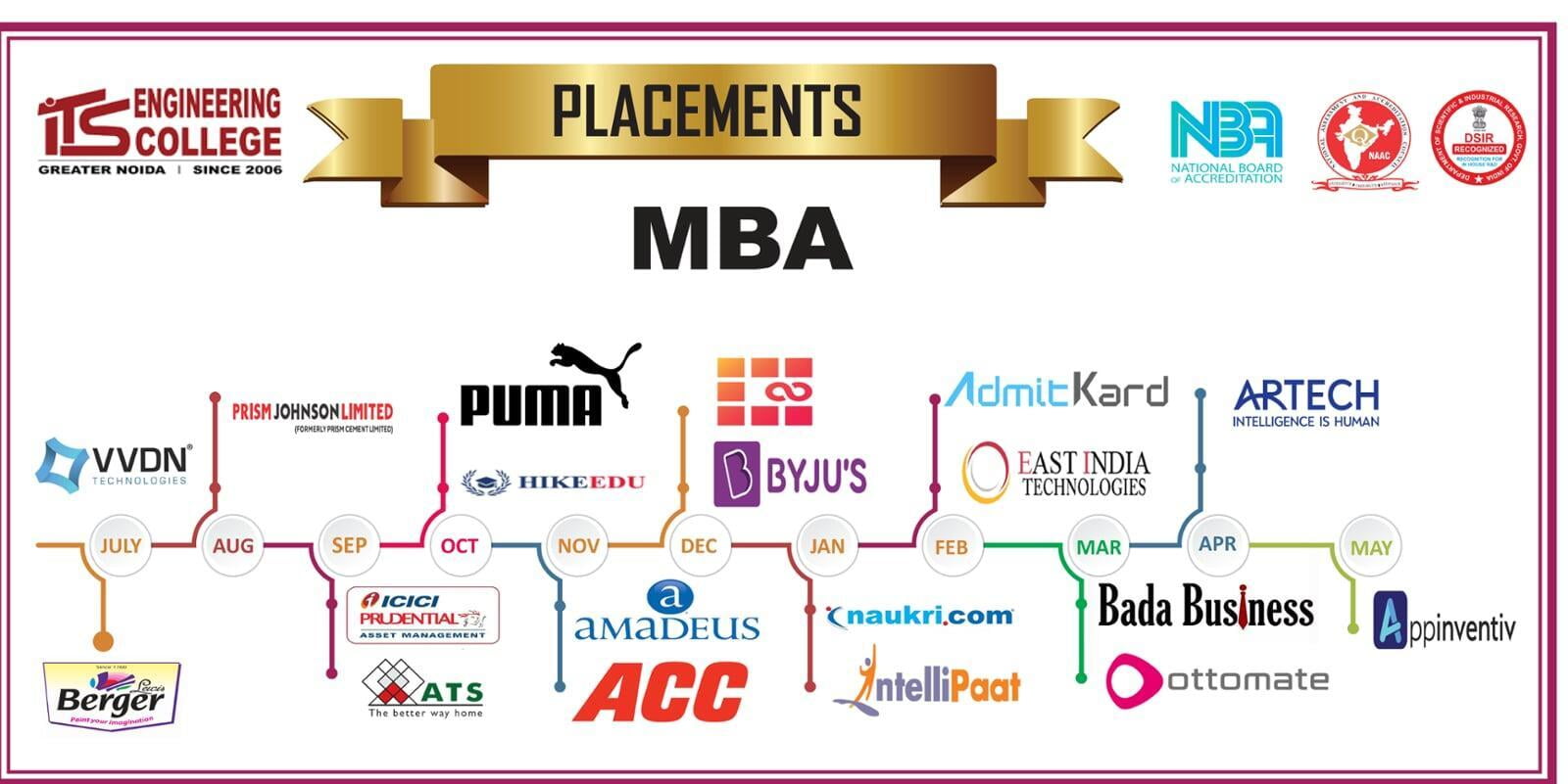 ITS School of Management Studies – MBA Duel Degree Program